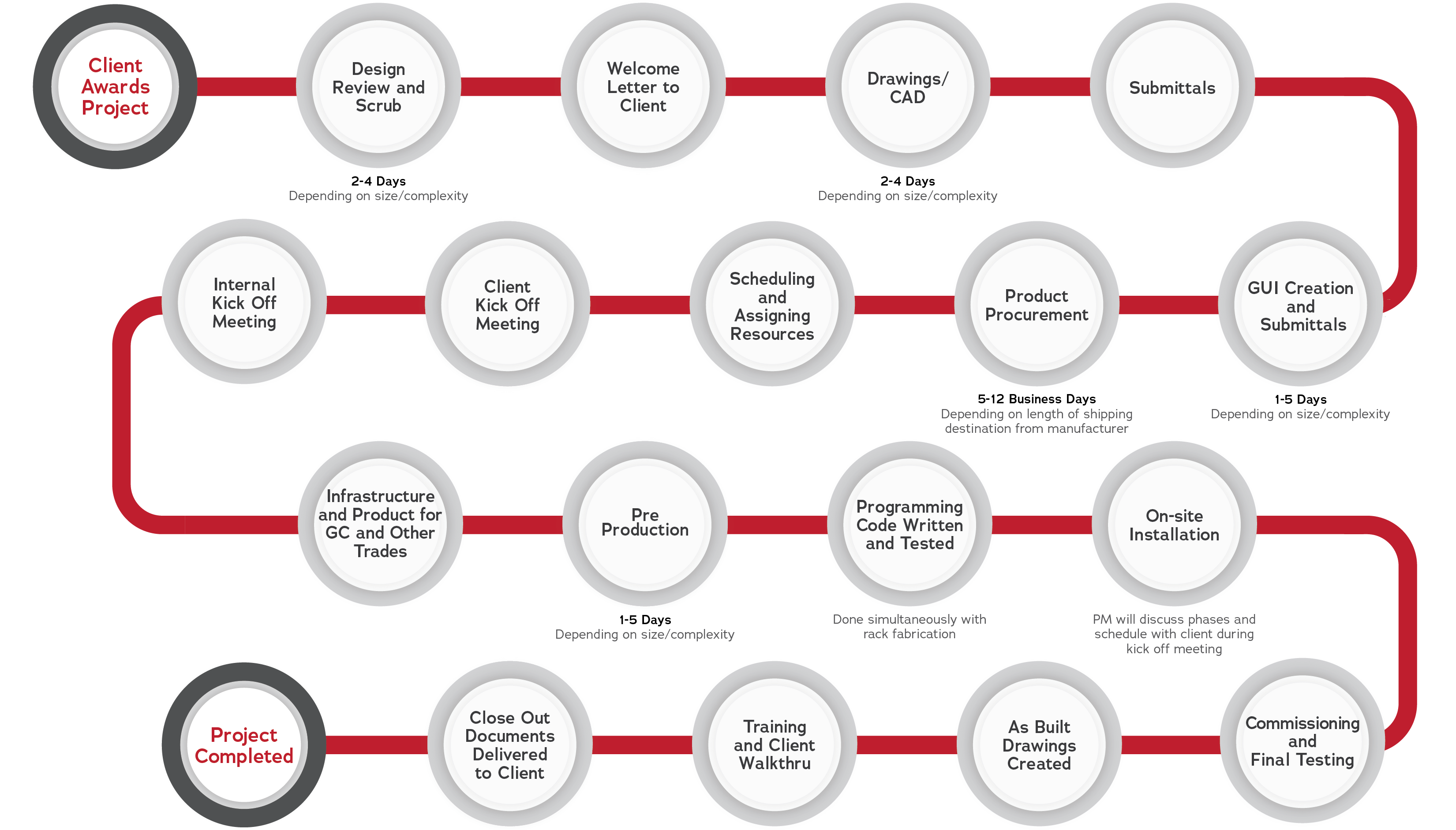 AV Consulting & Design-Build Process in Dallas, TX